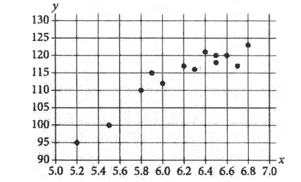Digital SAT Math Practice Questions - Medium : Two-variable data: models and scatterplots